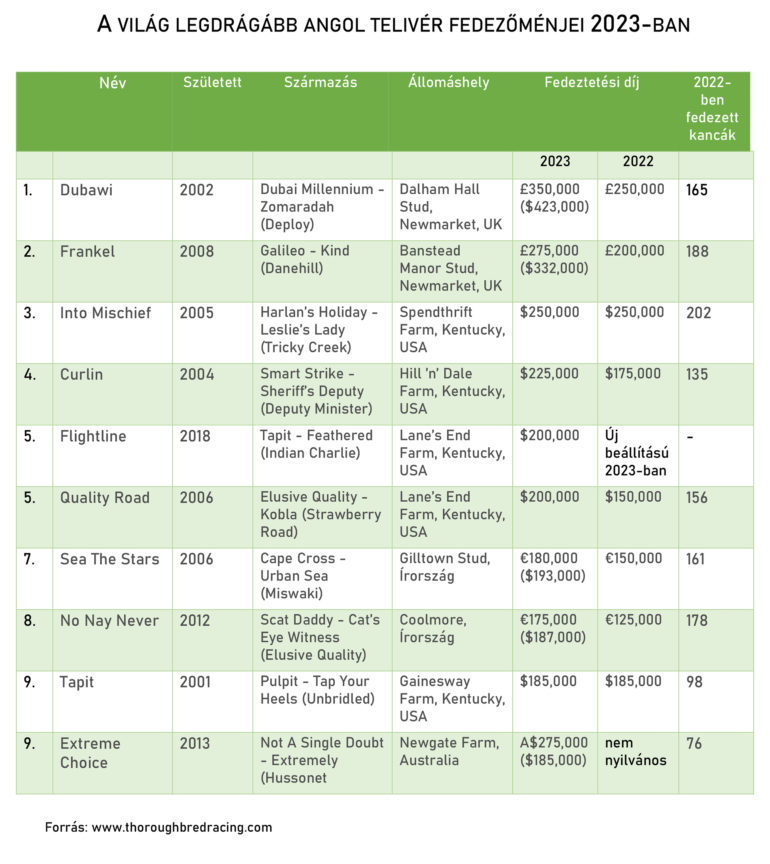 Riderline | 150 millió forintért fedez a világ legdrágább angol telivér ...
